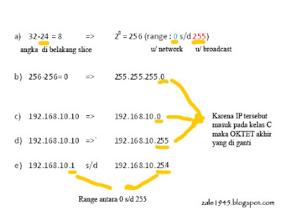Feri Anugrah: Pembagian Kelas IP Address dan Subnetting