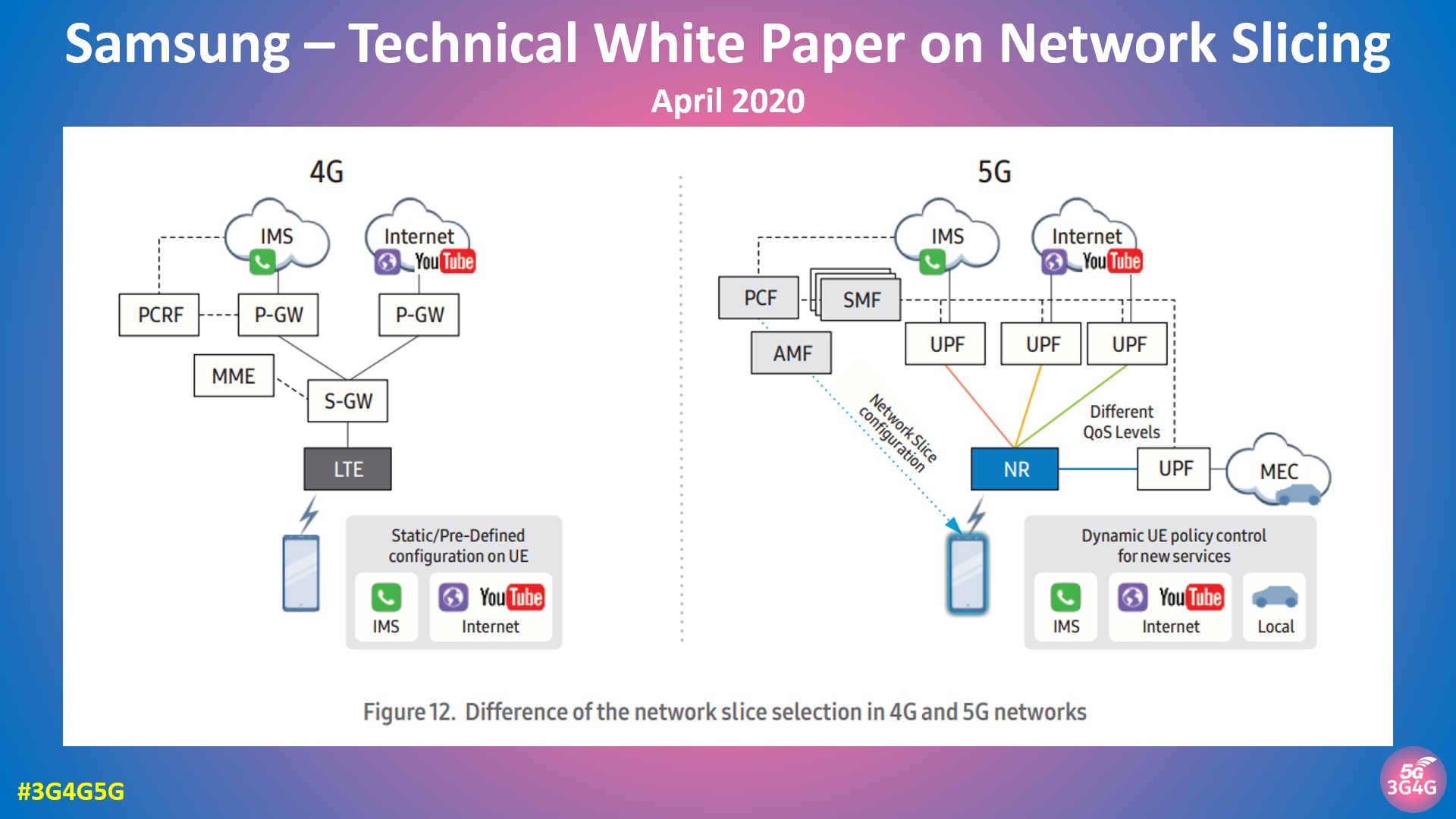The 3G4G Blog: Network Slicing