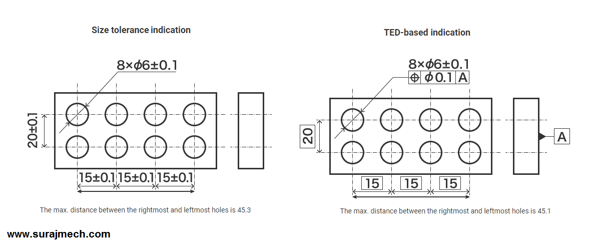 Geometric Dimensioning and Tolerancing (GD & T)