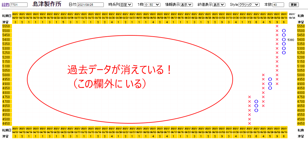 現物株ならではの、ポイント・アンド・フィギュア(p&f)の課題