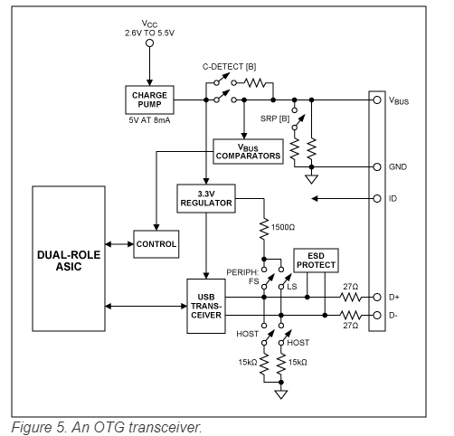 Jeonghun (James) Lee: USB OTG (Gadget) 이해 및 설정