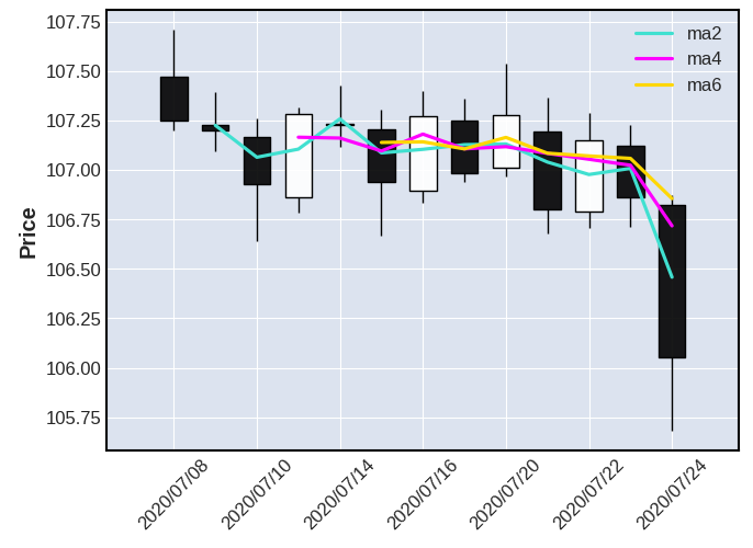 serverあれこれ: mplfinanceのチャートに凡例を追加する