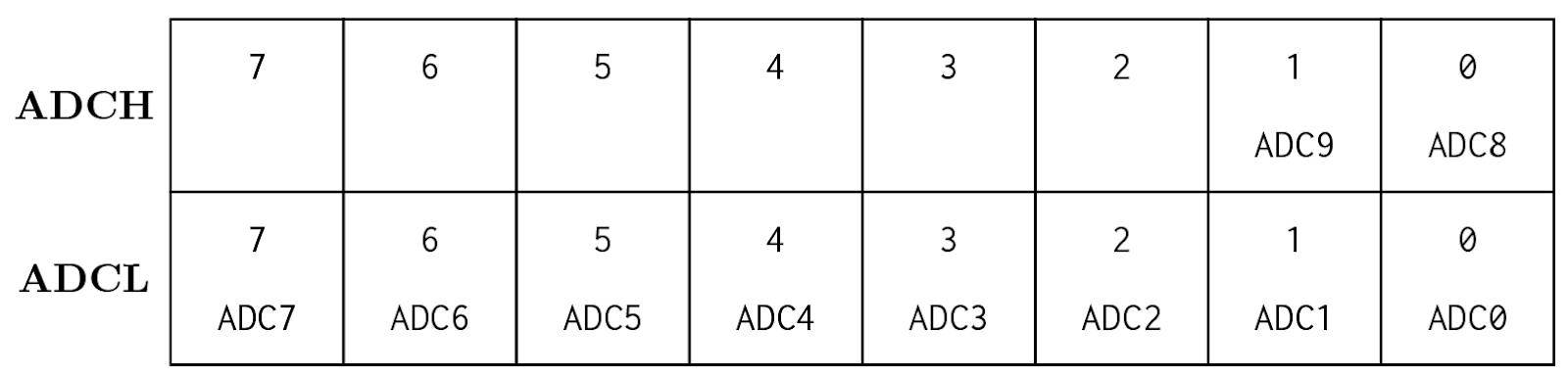 Reefwing Robotics: Programming the ATmega328P ADC Registers
