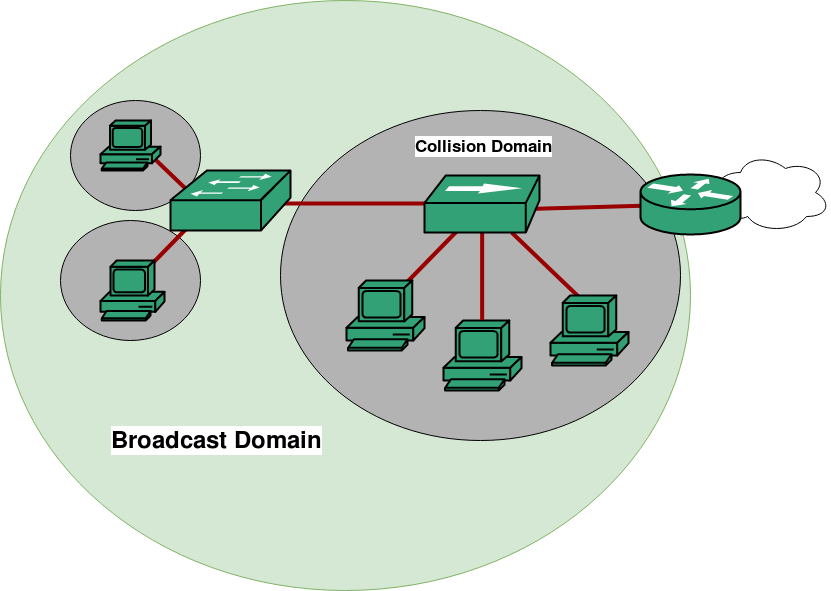 Collision Domain And Broadcast Domain In Computer Network Want2Host Collision Domain And Broadcast Domain In Computer Network Want2Host