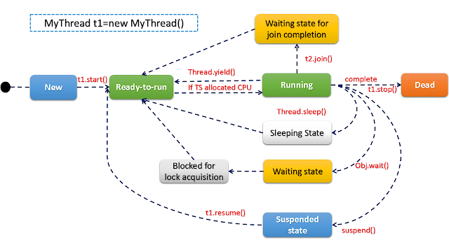 LifeCycle of a Thread in java. - codehungry
