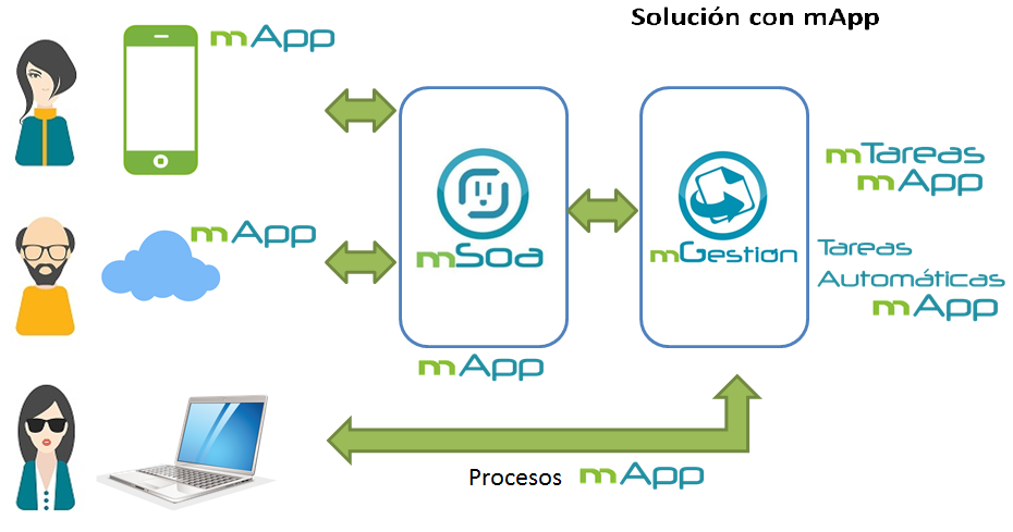 mProductos: mApp una alternativa con poder