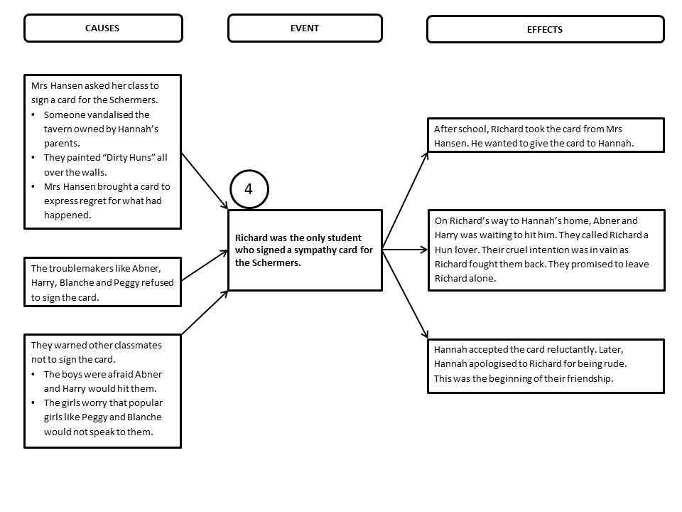 Dear Mr Kilmer Form 5 SPM - Notes