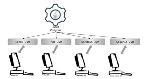 Why Is Java Portable?