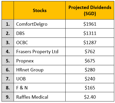 Dividend Tech Warrior: Dividend Warrior's 2020 Projected Dividends ...