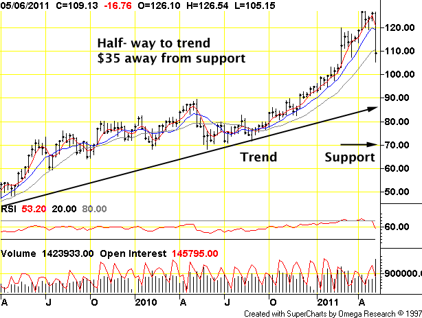 A Lesson in Speculation … | Economic Undertow