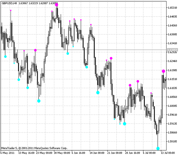 Forex trading strategies: 3 Level ZZ Semafor indicator technique (MT5) Forex trading strategies: 3 Level ZZ Semafor indicator technique (MT5)