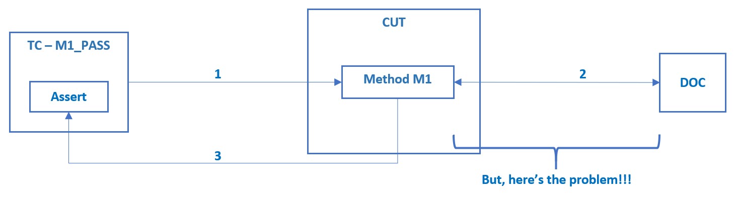 Sap Abap Central “test Doubles” And Using Osql Test Double Framework For Abap Unit Tests