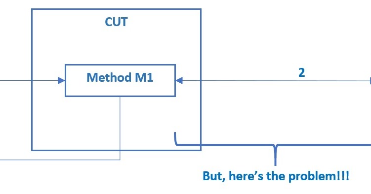 Sap Abap Central “test Doubles” And Using Osql Test Double Framework For Abap Unit Tests