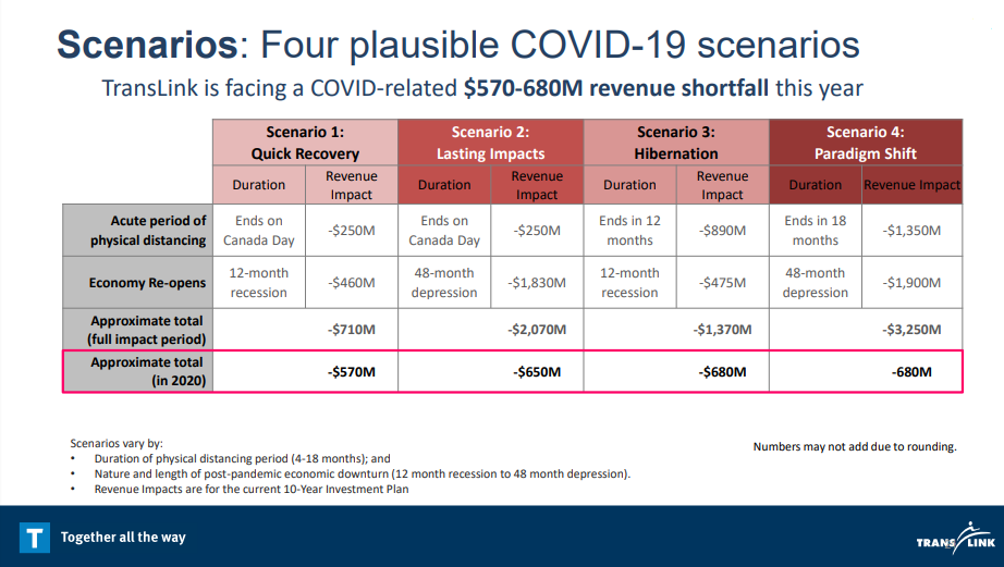 The South Fraser Blog: TransLink: $710 million to $3.25 billion budget ...