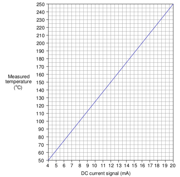 4-20mA Analog Current Signals & Relating It With Instrument Variables-1 ...