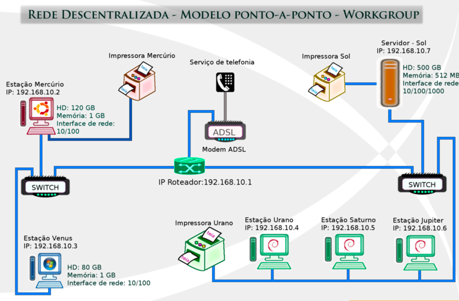 educar321: Definição de modelo de rede