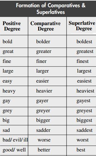 10th Class English Grammar - Adjectives and Degrees of Comparison