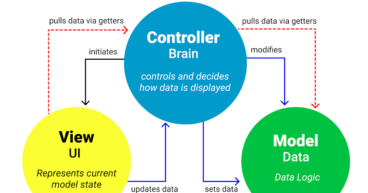 Model View Controller Pattern (MVC)
