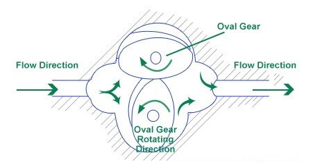 Overview of Positive Displacement Flow meters
