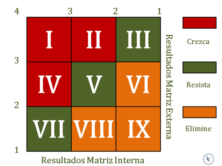 Matriz EI (Posicion de estrategia interna)