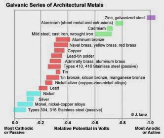 Lessons Learned from the Yeoman Architect: Lasagna Battery