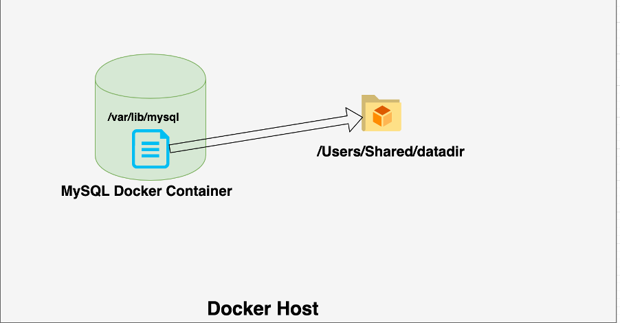 Programming for beginners: Docker: Volume Mapping (Mount)