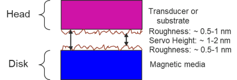 DSHR's Blog: Promising New Hard Disk Technology