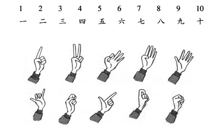 Chinese Numbers with Hands and Mathematical Operations / Números chinos ...