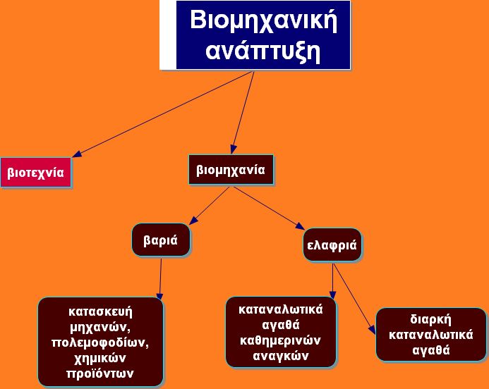 Εγκύκλιος Παιδεία: Η ΒΙΟΜΗΧΑΝΙΚΗ ΠΑΡΑΓΩΓΗ ΣΤΗΝ ΕΛΛΑΔΑ (ΔΕΙΓΜΑ)