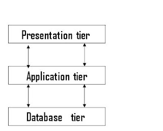 Relational Database Management system: Explains the client server ...
