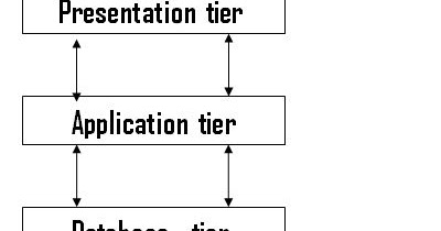 Three tier architecture -DBMS - Computer science fundamentals tutorial