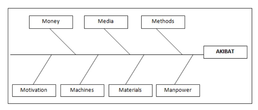 Kelebihan Diagram Sebab Akibat Dan Cara Membuatnya | Pengadaan ...