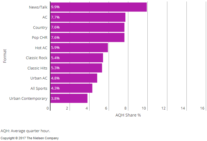 Media Confidential: Nielsen: 2017's Top Radio Formats