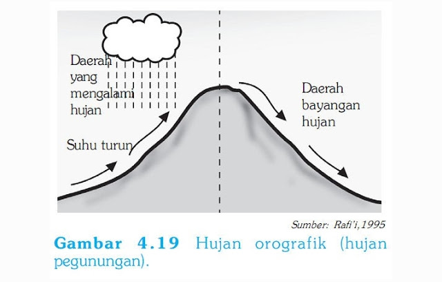 Hujan : Pengertian, Fungsi, Proses Terbentuk, Jenis - cekrisna