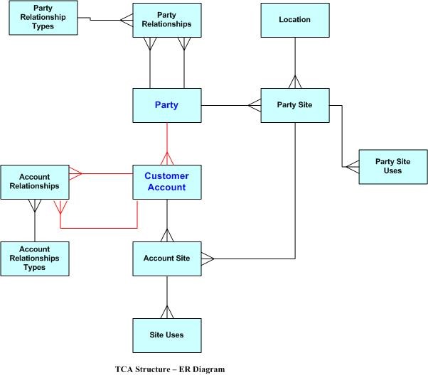 Oracle Treasure Transfer To Expertise Tca Architecture Customer