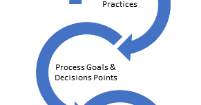 Agile &: Modeling the process: Rolling Wave and Practices