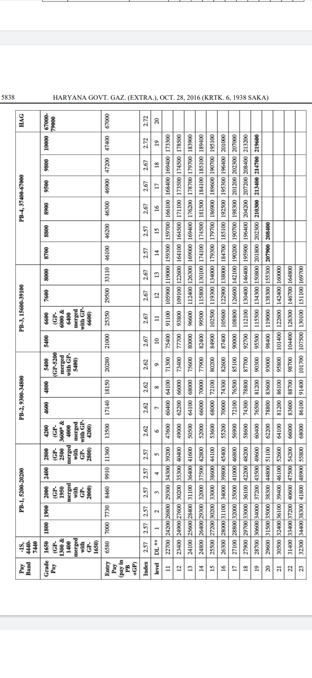 7th pay commission table chart matrix - Teacher Haryana Education News
