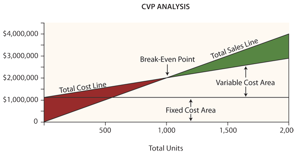 B.B.A. And M.B.A. Concepts: Concept of C-V-P Analysis