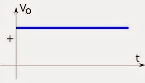 Electronica fundamental: Tipos de corriente