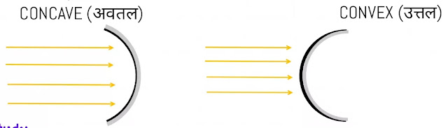 Types and Parts of Spherical Mirror | Concave and Convex Mirror