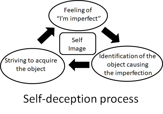 Catalign Innovation Consulting: Understanding self-deception through ...