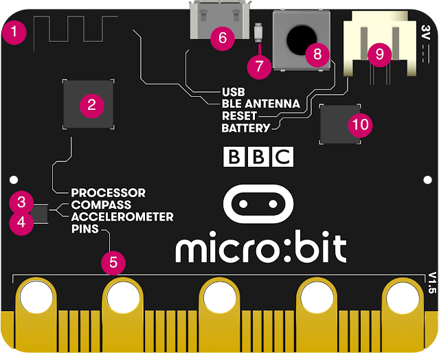 Microbit คืออะไร ? - Blogsdit