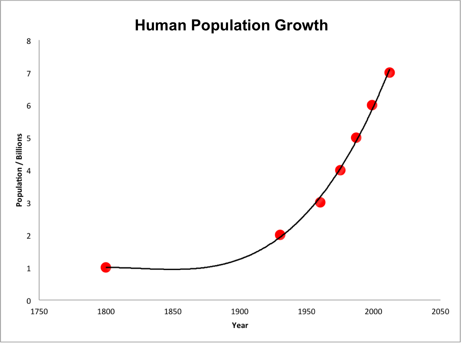 SCIENCENOTES Exponential Or J shaped Growth Curve And Sigmoid Growth Curve