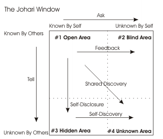 Teori Johari Window Tentang Analisis Konsep Diri Dalam Komunikasi ...