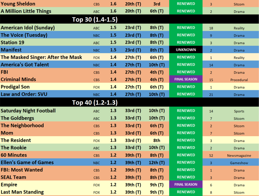 2019-20 Ratings History - The TV Ratings Guide