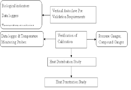 AUTOCLAVE VALIDATION (VERTICAL) - Pharmaceutical Guidelines