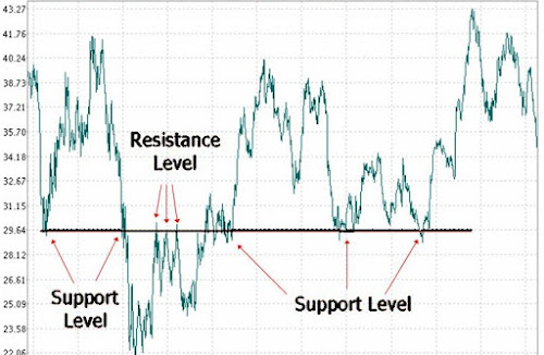 Support and Resistance in Stock Market