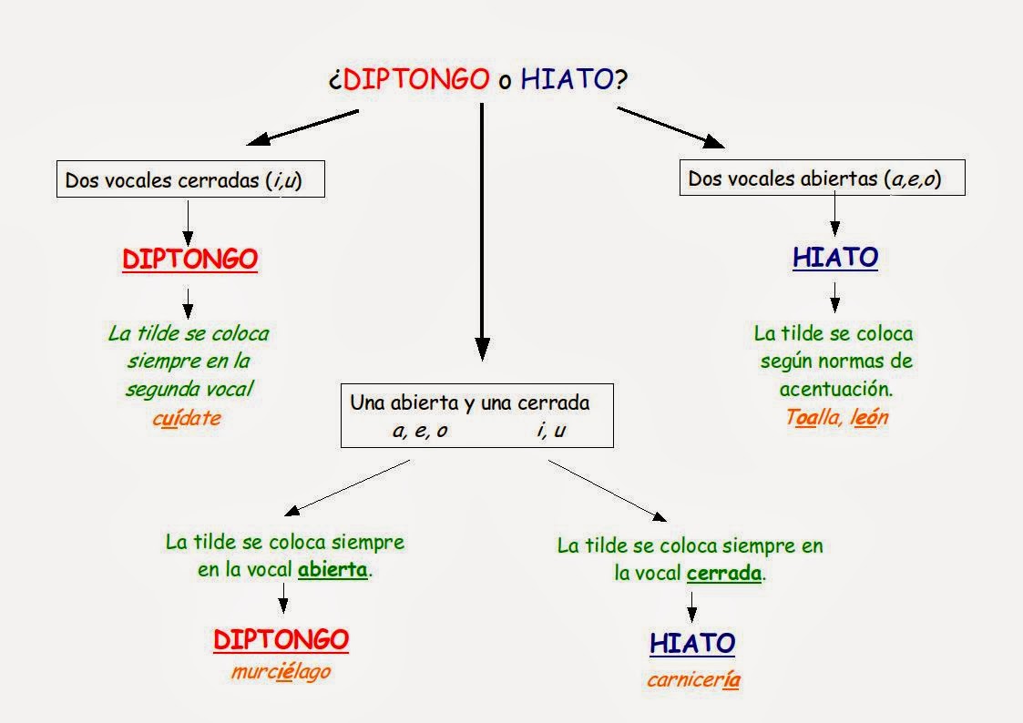 CLASES PARTICULARES: HIATOS Y DIPTONGOS