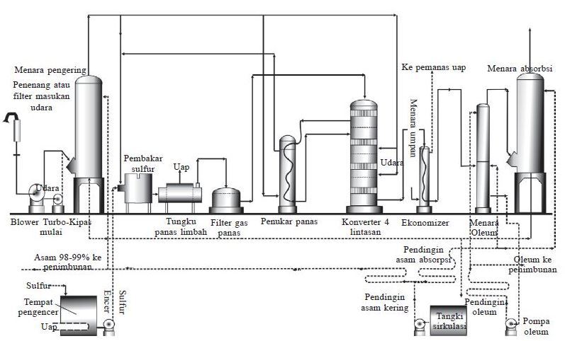 Pembuatan Asam Sulfat Berdasarkan Reaksi Kesetimbangan dan Eksoterm