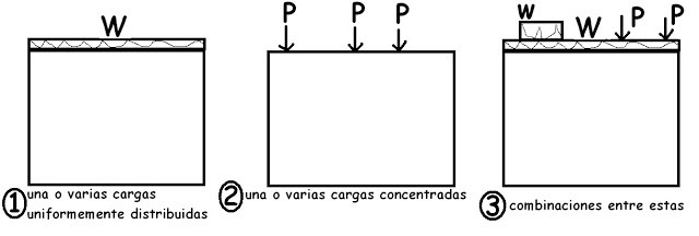 CONCEPTOS,fuerzas, vectores,etc: DIFERENCIA ENTRE ESTRUCTURA ISOSTATICA E HIPERESTATICA
